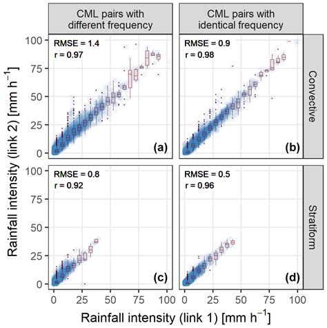 Amt Evaluation Of Error Components In Rainfall Retrieval From Collocated Commercial Microwave
