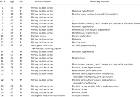 Clinical Patient Data Download Table