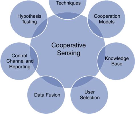 Elements Of Cooperative Spectrum Sensing Download Scientific Diagram