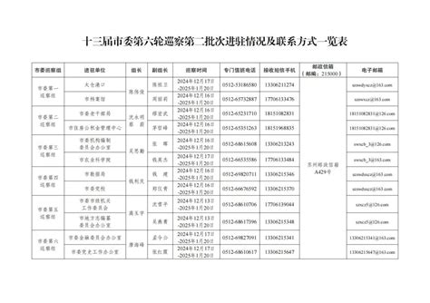 十三届市委第六轮巡察完成第二批进驻 苏州市地方志编纂委员会办公室