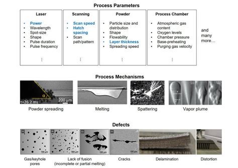 Process Parameters In The Pbf Process Which Affect The Process Download Scientific Diagram