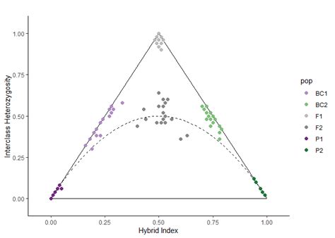 Calculate Hybrid Index And Heterozygosity From Snp Data • Triangular
