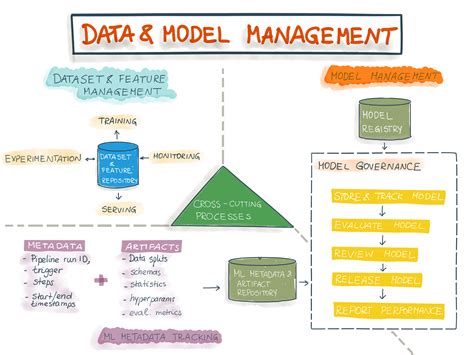 Ml Model Governace