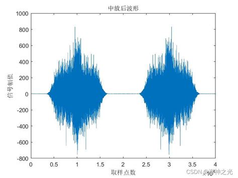 【雷达数字信号处理】基于matlab雷达系统建模与仿真（回波 中放 Iq相干检波 脉压 Mti对消 相参积累 取模 Cfar）【含matlab