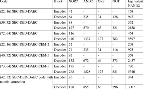 Area Overhead Comparison Of Different Sec Ded Daec Codes Download