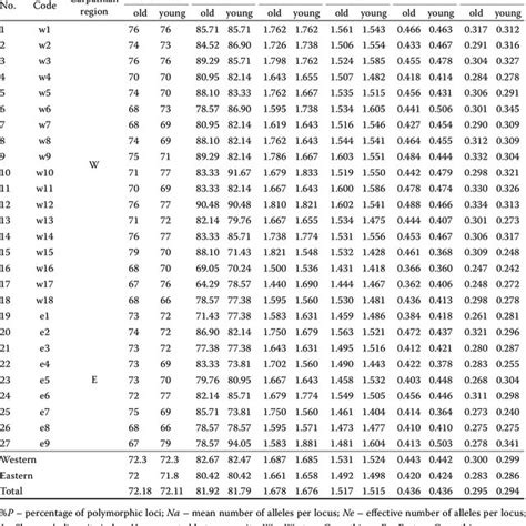 Biplot Of A Principal Coordinates Analysis Pcoa Of A Mature And B