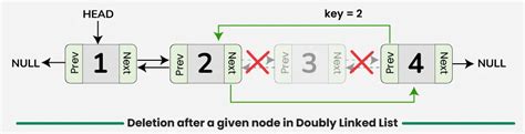 Deletion In A Doubly Linked List Geeksforgeeks