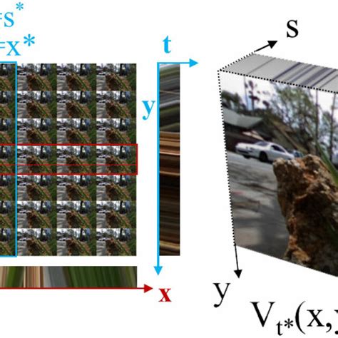 4d light fields l x y s t a horizontal epi is a 2d x s slice