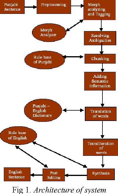 Figure 1 From Automatic Translation System From Punjabi To English For