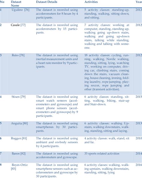 Benchmark Datasets For Activity Recognition Download Table