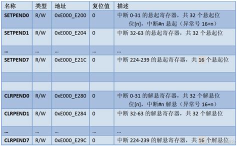 Stm32单片机芯片与内部19 Nvic 简介 配置中断分组、优先级等标准库 Hal库 Nvic中断分组 Csdn博客