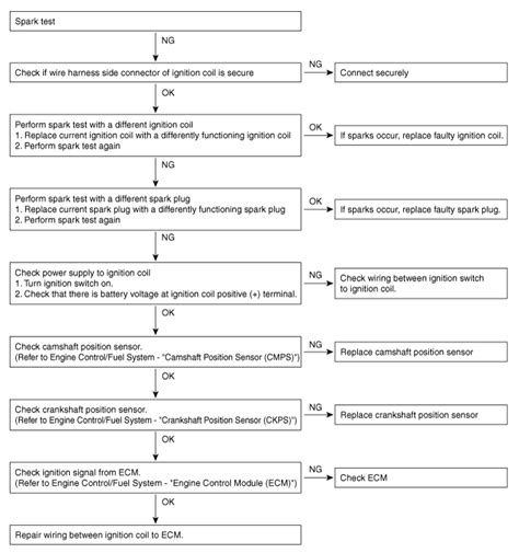 Hyundai Santa Fe TM Ignition System Engine Electrical System Hyundai Santa Fe TM Ignition System Engine Electrical System