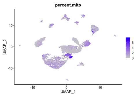 Building A Phylogenetic Tree Relating The Average Cell From Each Group In Default Ident