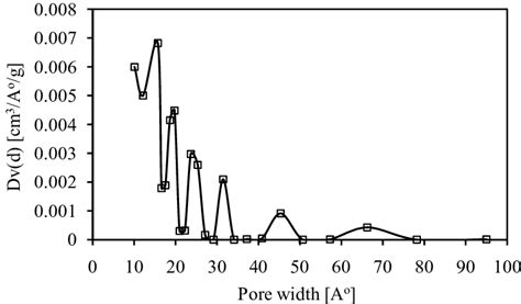 Differential Pore Size Distribution Of Porous Carbon Download