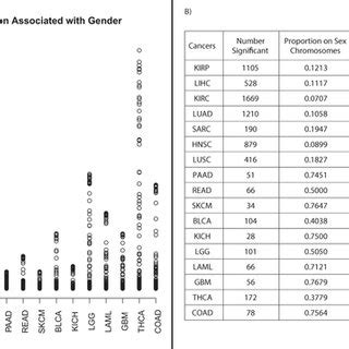 Tumor Differential Expression Analysis With Respect To Sex A Plot Download Scientific
