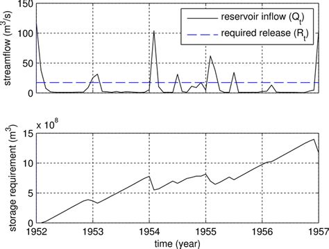 Example Of Sequent Peak Algorithm A Time Series Of Streamflow Q T Download Scientific