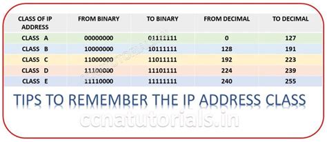 Classes Of IP Address Tutorial For CCNA Exam CCNA TUTORIALS