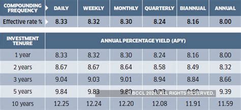 How To Calculate Interest Rate With Compounding Using Ms Excel The