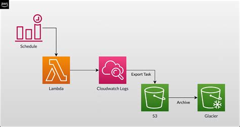 Exporting Cloudwatch Logs Automatically To S3 With A Lambda Function By Allan Denot Dnx Labs
