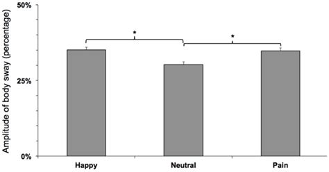 Asterisks Indicate Significant Differences At 5 Level Download Scientific Diagram