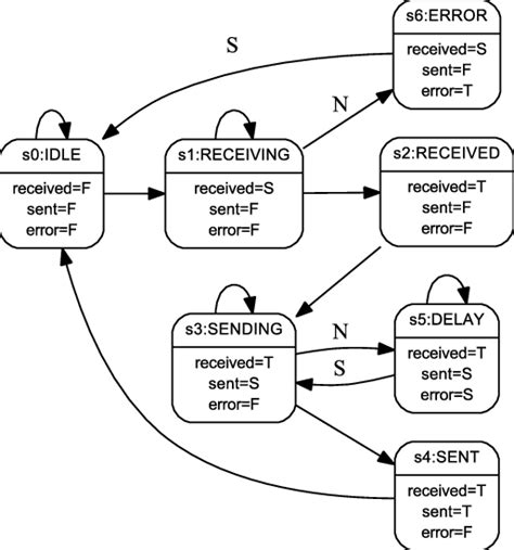 A Multi Valued Model For A Simple Message Relay System Download