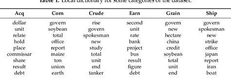 table 1 from a rule based approach to embedding techniques for text document classification
