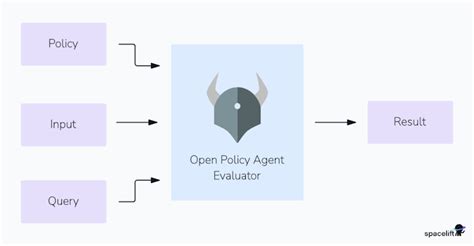 Open Policy Agent Opa With Terraform Examples