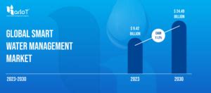 IoT Based Smart Water Management System Functions And Benefits