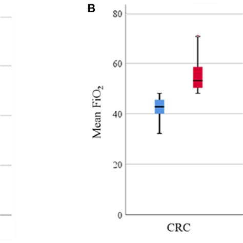 Observed Fio2 Data Are Presented As Median Interquartile Range