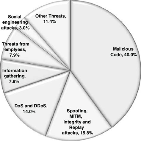 Statistics About The Threats On Scada System In 4 Download