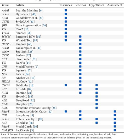 Table 2 From What Did My Ai Learn How Data Scientists Make Sense Of Model Behavior Semantic