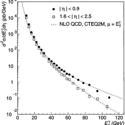 The Isolated Photon Cross Section S E D 2 See G T Dh As A Function Of
