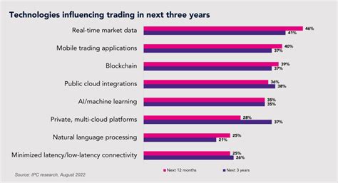 Trends In Electronic Trading A Team