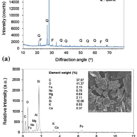 X Ray Diffraction Patterns Of Silicate Minerals Quartz Q And