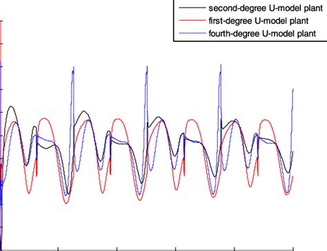 the system error curve of triangular wave input download scientific