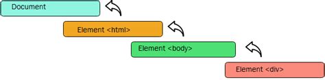 event bubbling and event capturing in javascript explained how to