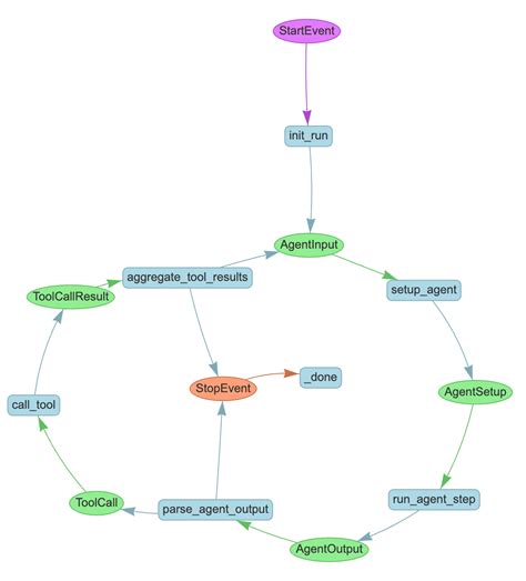 引入 agentworkflow：构建 ai 代理系统的强大系统 — llamaindex 在您的企业数据之上构建知识助手