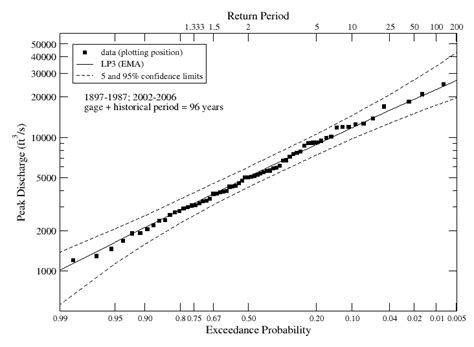 Peak Flow Frequency Curve Using Ema And Lp Iii Big Sandy River At