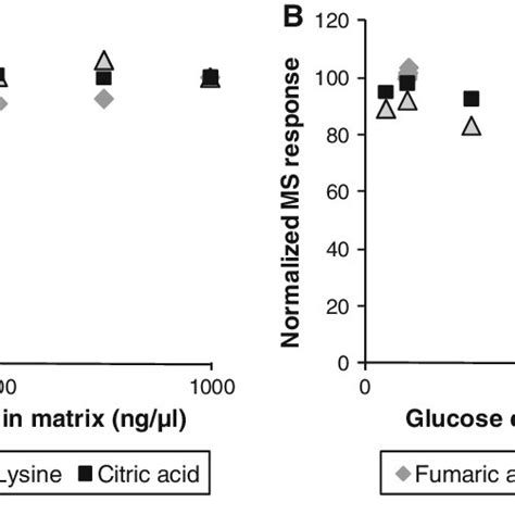 Example Of Deconvolution Three Overlapping Peaks Were Separated Download Scientific Diagram
