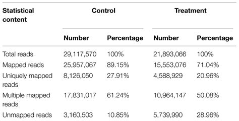 Frontiers Transcriptome Analysis Of The Compatible Interaction Of