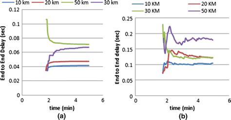 End To End Delay For Variable Coverage Area A Packet End To End Delay