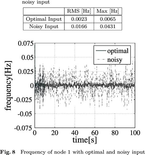 Frequency Rms And Max Deviation Of Optimal And Download Table