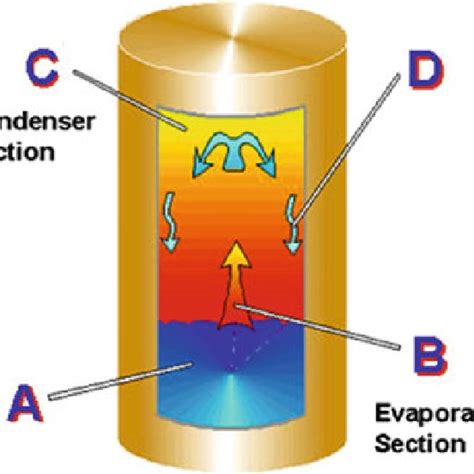 PDF Basic Principles Of Heat Pipes And History