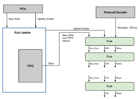 Pipeline Based Packet Classifier Download Scientific Diagram