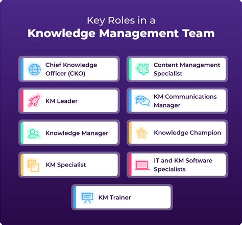 Knowledge Management Team Roles Responsibilities Best Practices