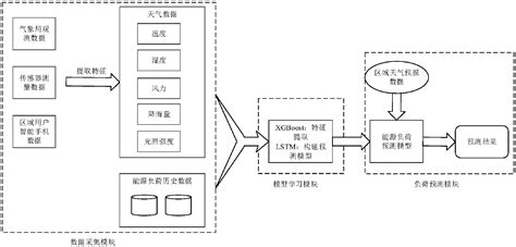 weather big data based energy load prediction system and method