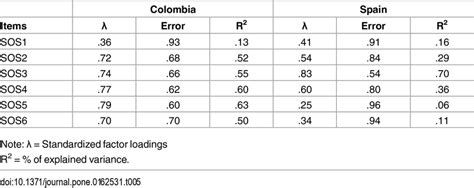 standardized factor loadings λ errors and of explained variance