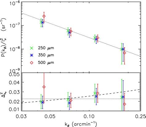 top panel power spectra of the clustering component after removal of
