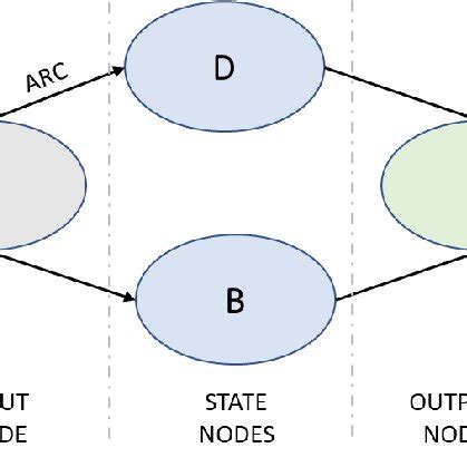 Scheme Of A Sample Bayesian Network Download Scientific Diagram