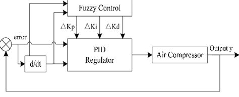 Fuzzy Self Adaptive Pid Control Principle Download Scientific Diagram